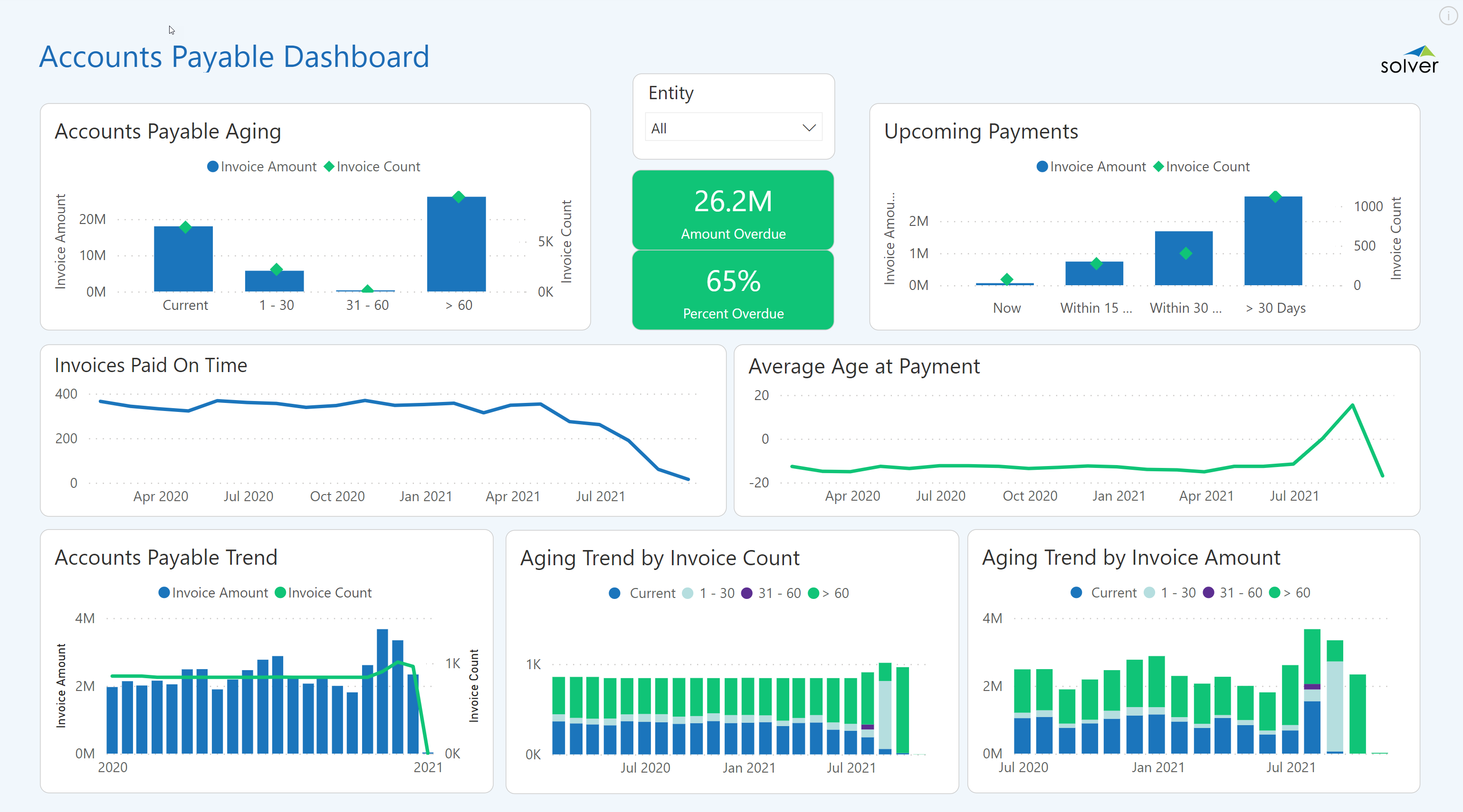 Accounts Payable Dashboard - Summary Accounts Payable Dashboard - Summary